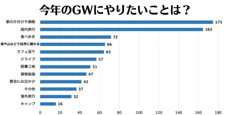 【読者のリアル】“2023GWにやりたいこと” 2位 国内旅行超えの1位が現実的… | Oggi.jp
