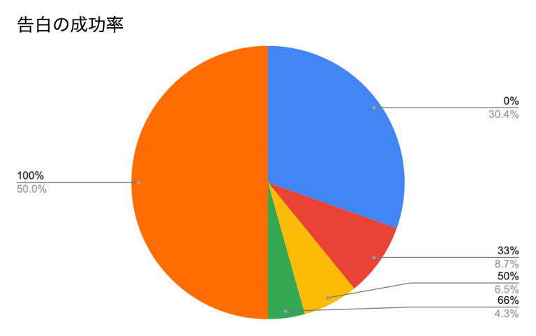 告白を成功させるには？【100人に聞いた】成功率や成功させる方法〜体験談まで | Oggi.jp