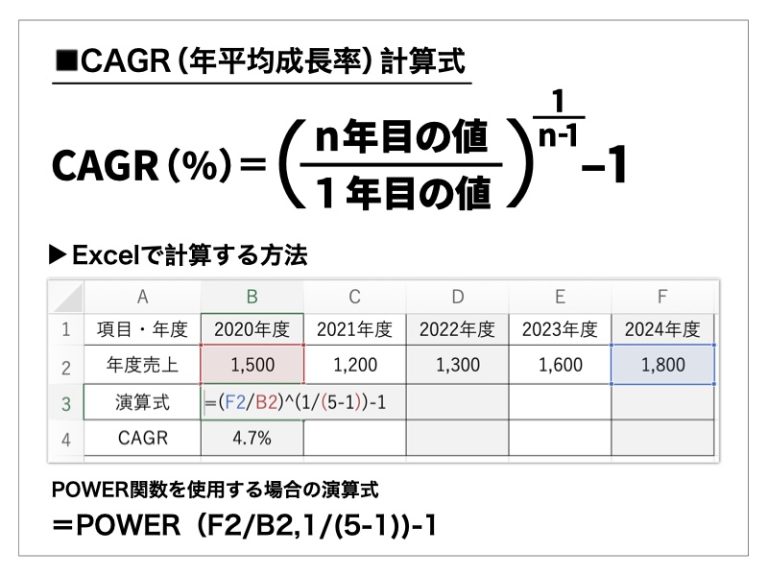 CAGRをわかりやすく解説！ビジネスで役立つ成長率の計算方法 | Oggi.jp