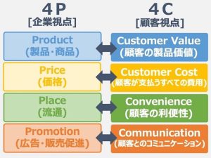 「4P」とは？ 成功するマーケティング戦略の基本と4Cとの違いを分かりやすく解説！ | Oggi.jp