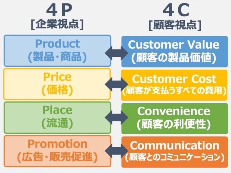 「4P」とは？ 成功するマーケティング戦略の基本と4Cとの違いを分かりやすく解説！ | Oggi.jp